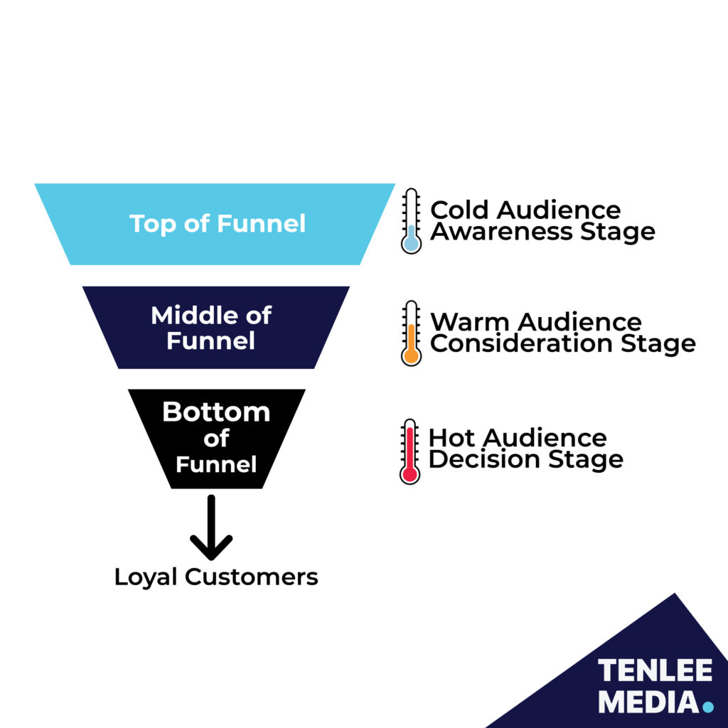 Facebook Ads Funnel Explained